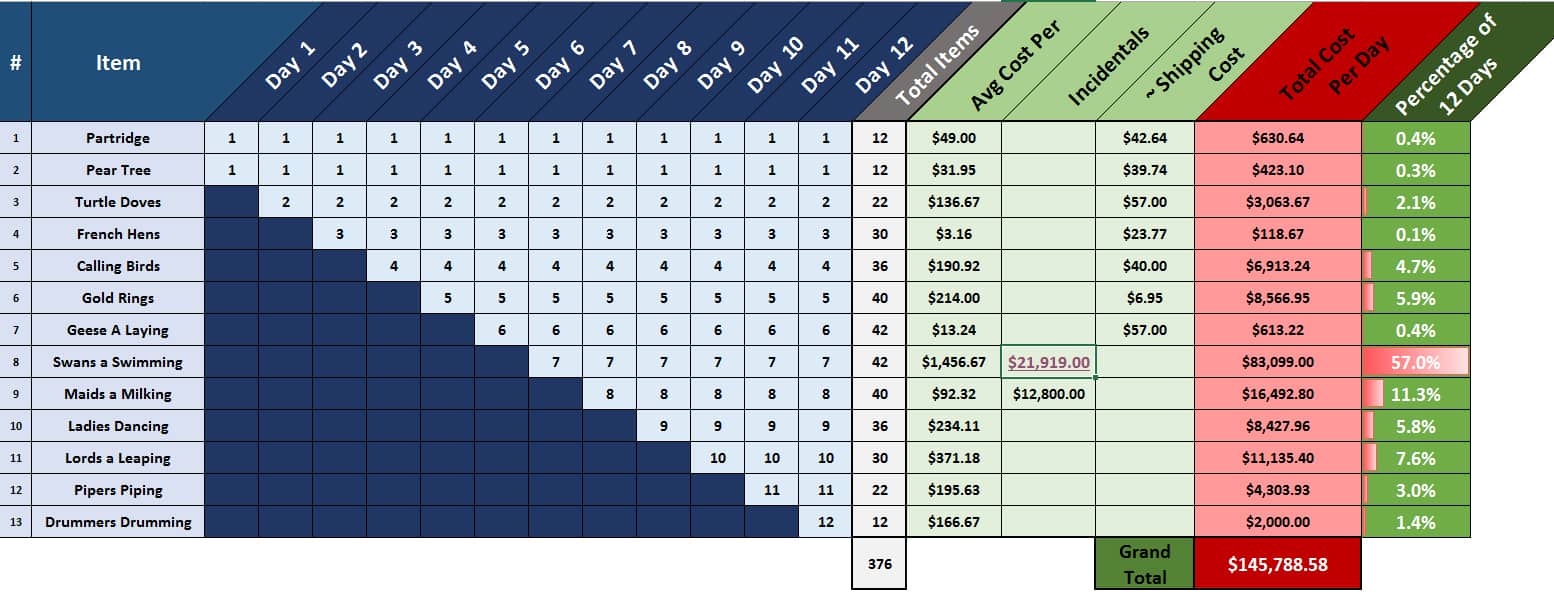 The Actual Cost of the 12 Days of Christmas - f64 Academy