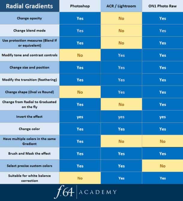 Radial Gradients Compared - Video Tutorial - f64 Academy